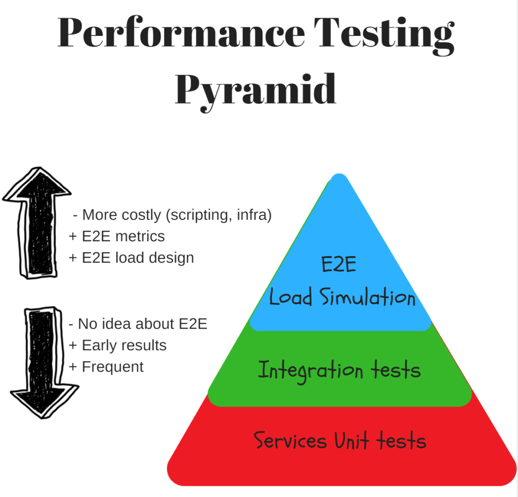 Performance Testing Pyramid v1 - Federico Toledo